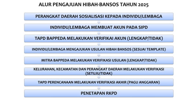 Tata Cara Mekanisme Pengusulan Hibah Bansos 2025 | PDF