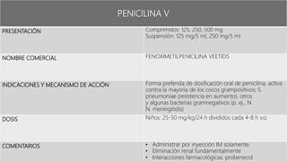 PENICILINAS: HOSPITAL NACIONAL SAN JUAN DE DIOS - PEDIATRIA 2 ...