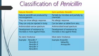 Penicillin full information | PPTX