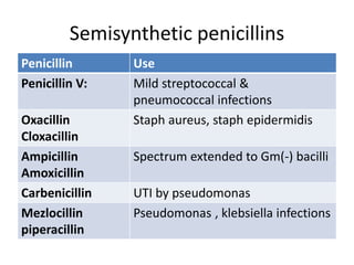 Penicillins | PPTX