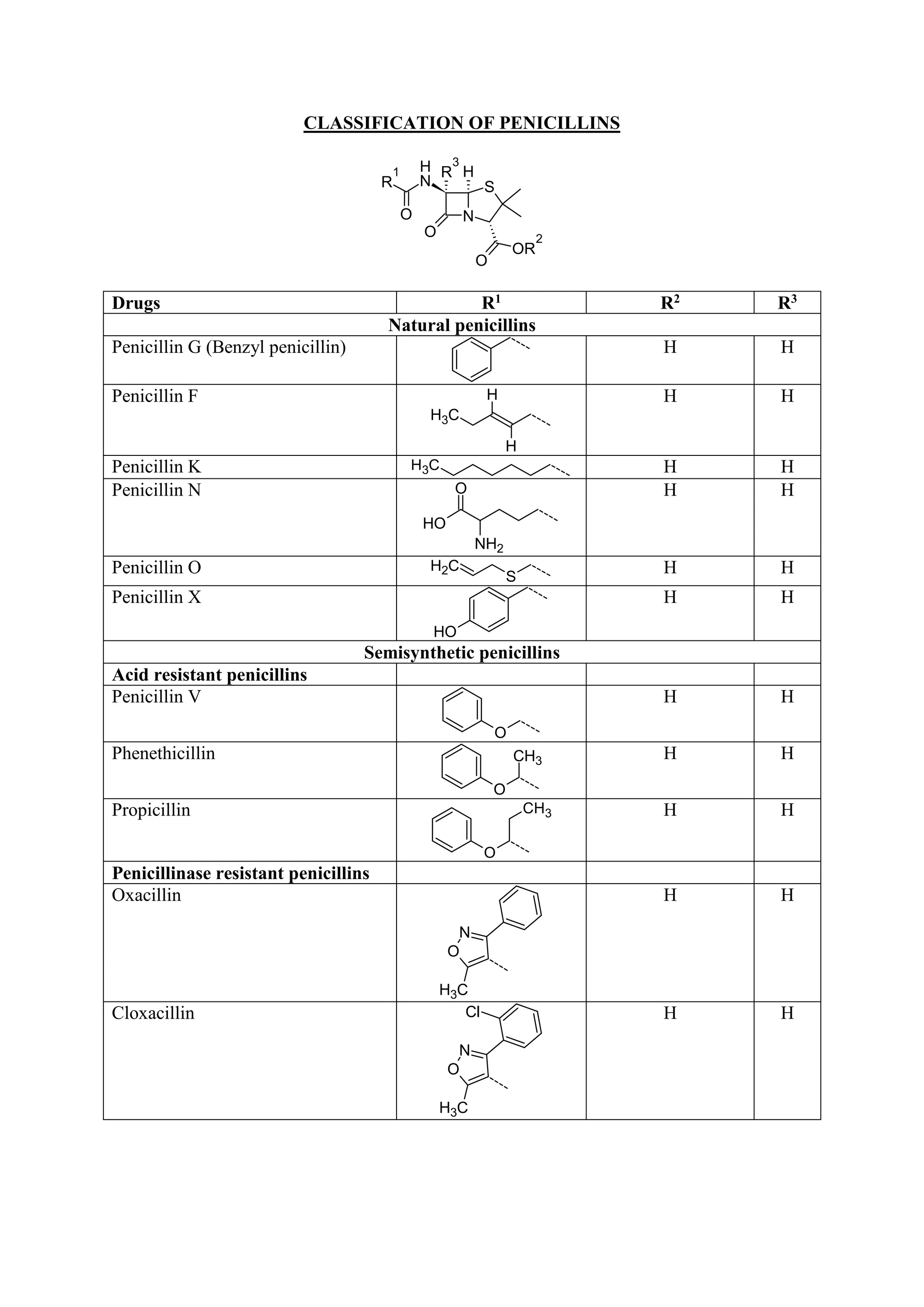Classification of Penicillins | DOCX