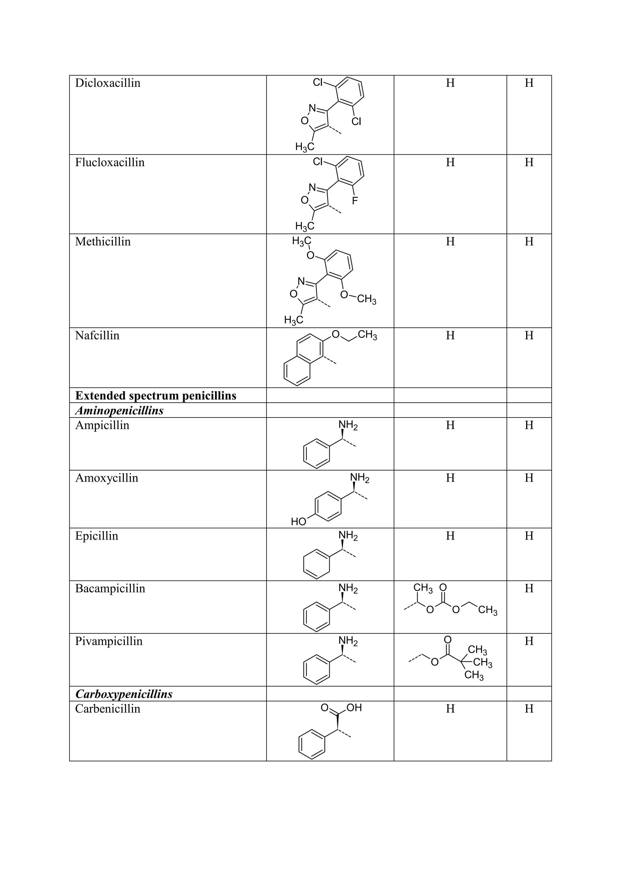 Classification of Penicillins | DOCX