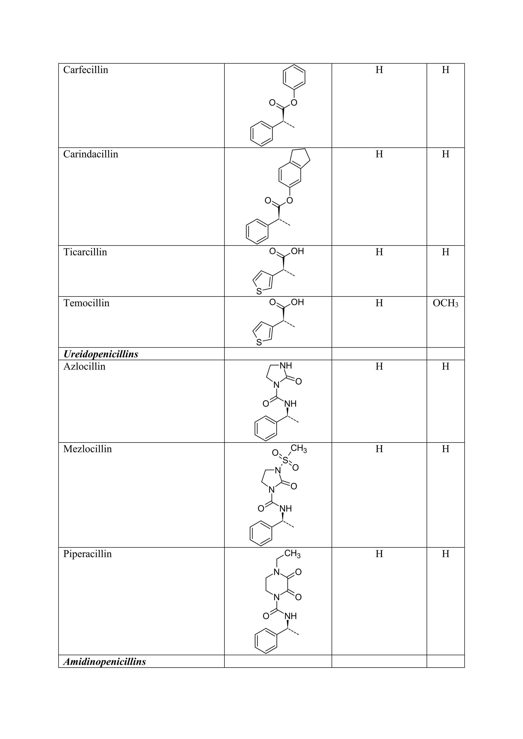 Classification of Penicillins | DOCX