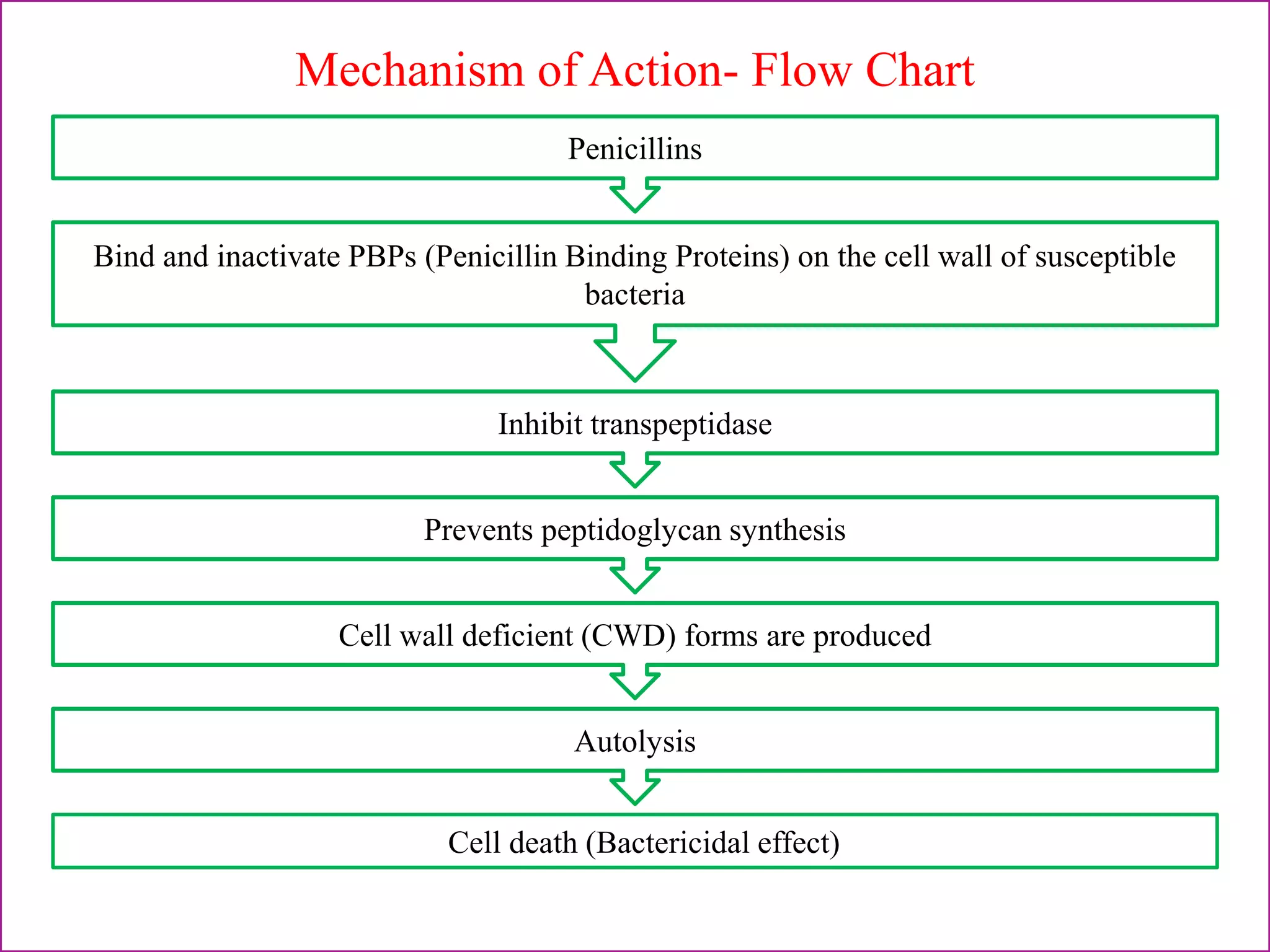 Penicillins- Mechanism of action, Antimicrobial spectrum ...