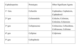 Penicillins and cephalosporin antibiotics.pptx