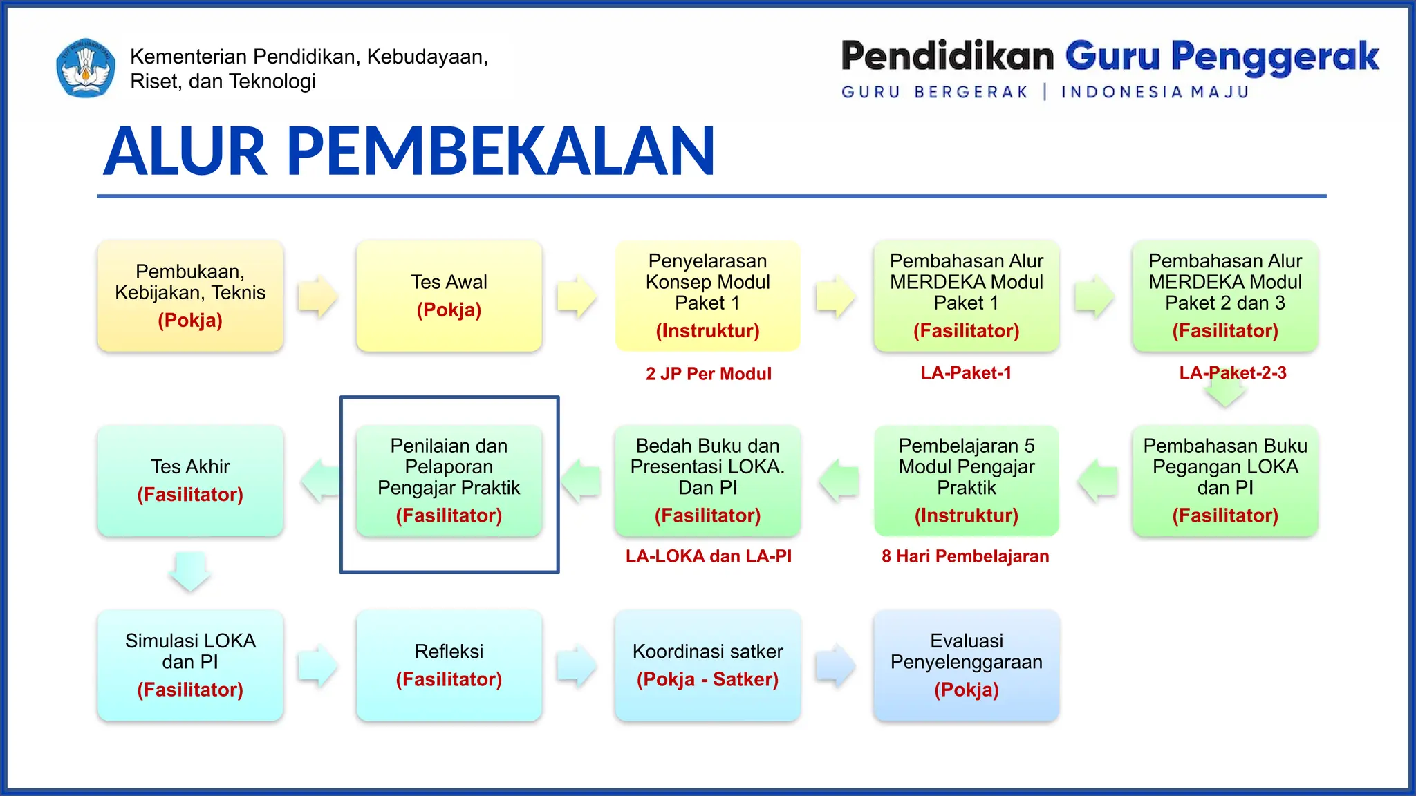 Penilaian dalam Penyegaran Pengajar Praktik | PPTX