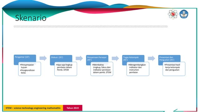 Penilaian dalam pembelajaran STEM | PPTX