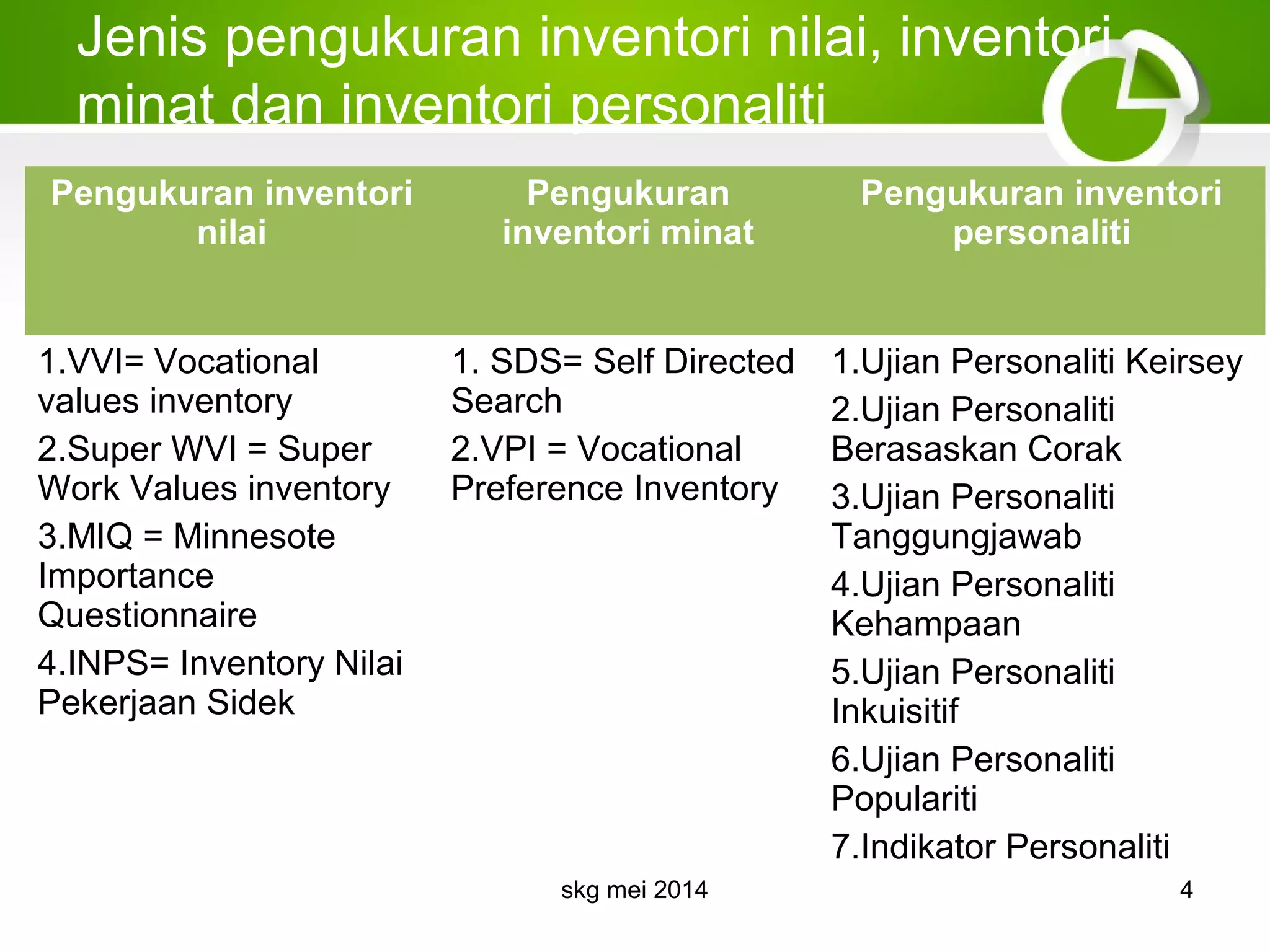 Penilaian individu dengan aplikasi inventori psikologi1 | PPT