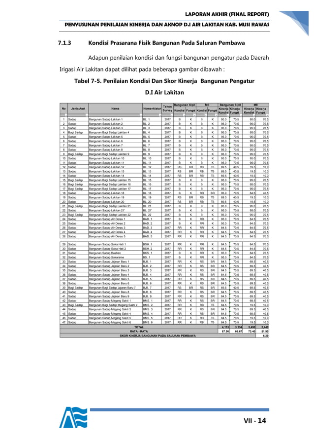 Penilaian Kinerja & AKNOP Daerah Irigasi Air Lakitan | PDF