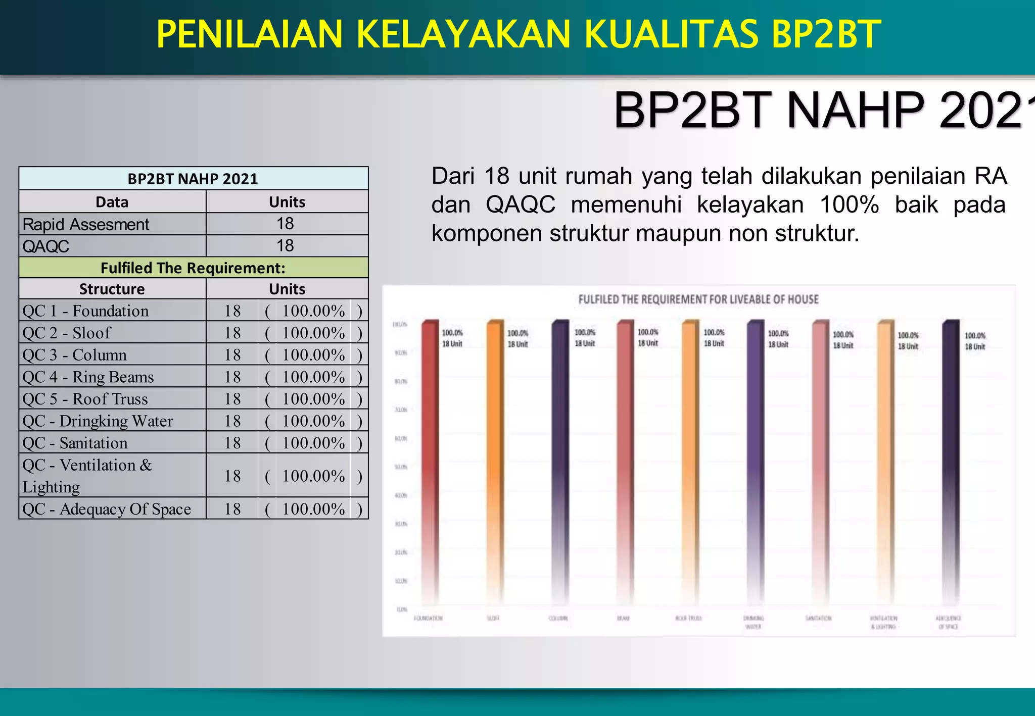 Penilaian Kualitas Rumah Layak Huni - RLH Program BSPS & BP2BT NAHP TA 2021 | PPTX