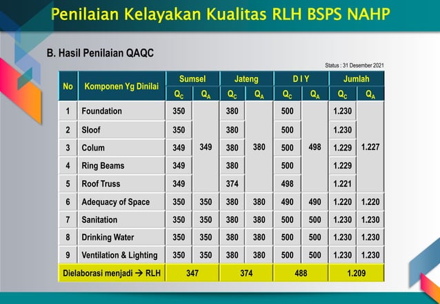 Penilaian Kualitas Rumah Layak Huni - RLH Program BSPS & BP2BT NAHP TA 2021 | PPTX