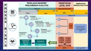 Penilaian mandiri maturitas penyelenggaraan spip.pdf
