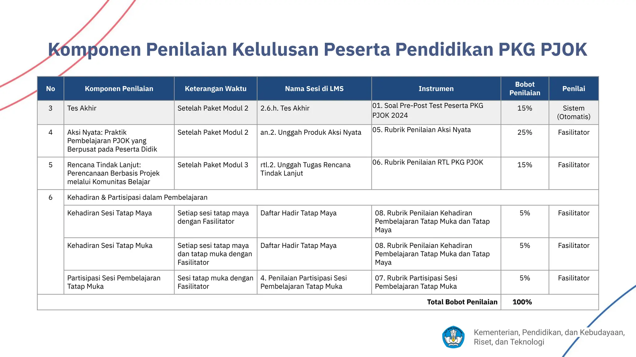 Penilaian Peserta Diseminasi PKG PJOK 2024_untuk peserta.pdf