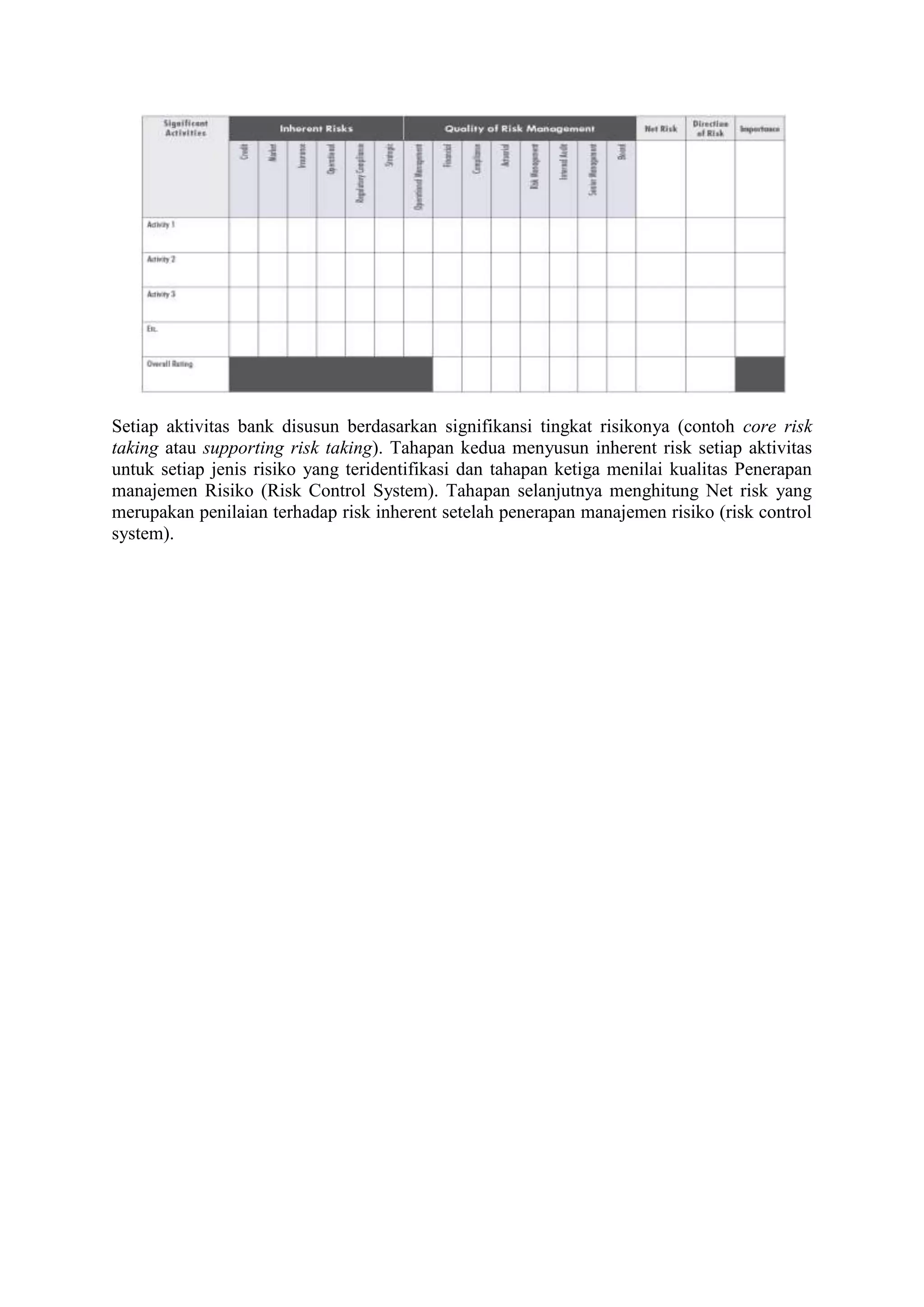 Penilaian Profil Risiko Bank | DOCX