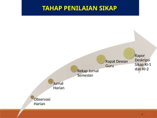 PENILAIAN SIKAP UNTUK SISWA DAN SISWA SMA/SMKpptx | PPTX