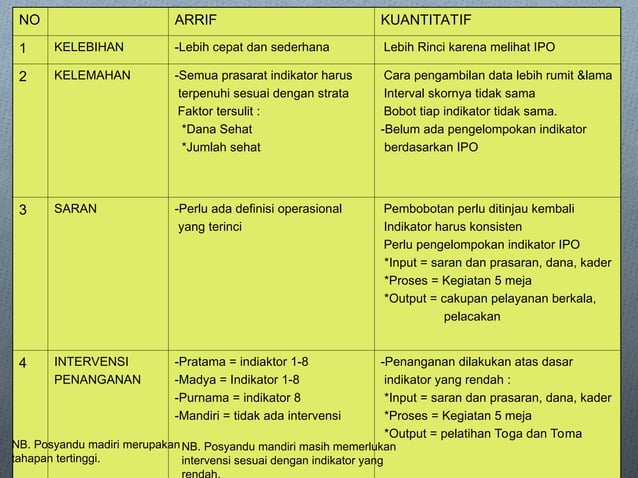 PENILAIAN STRATA POSYANDU KUANTITATIF EDIT 25 MEI.ppt