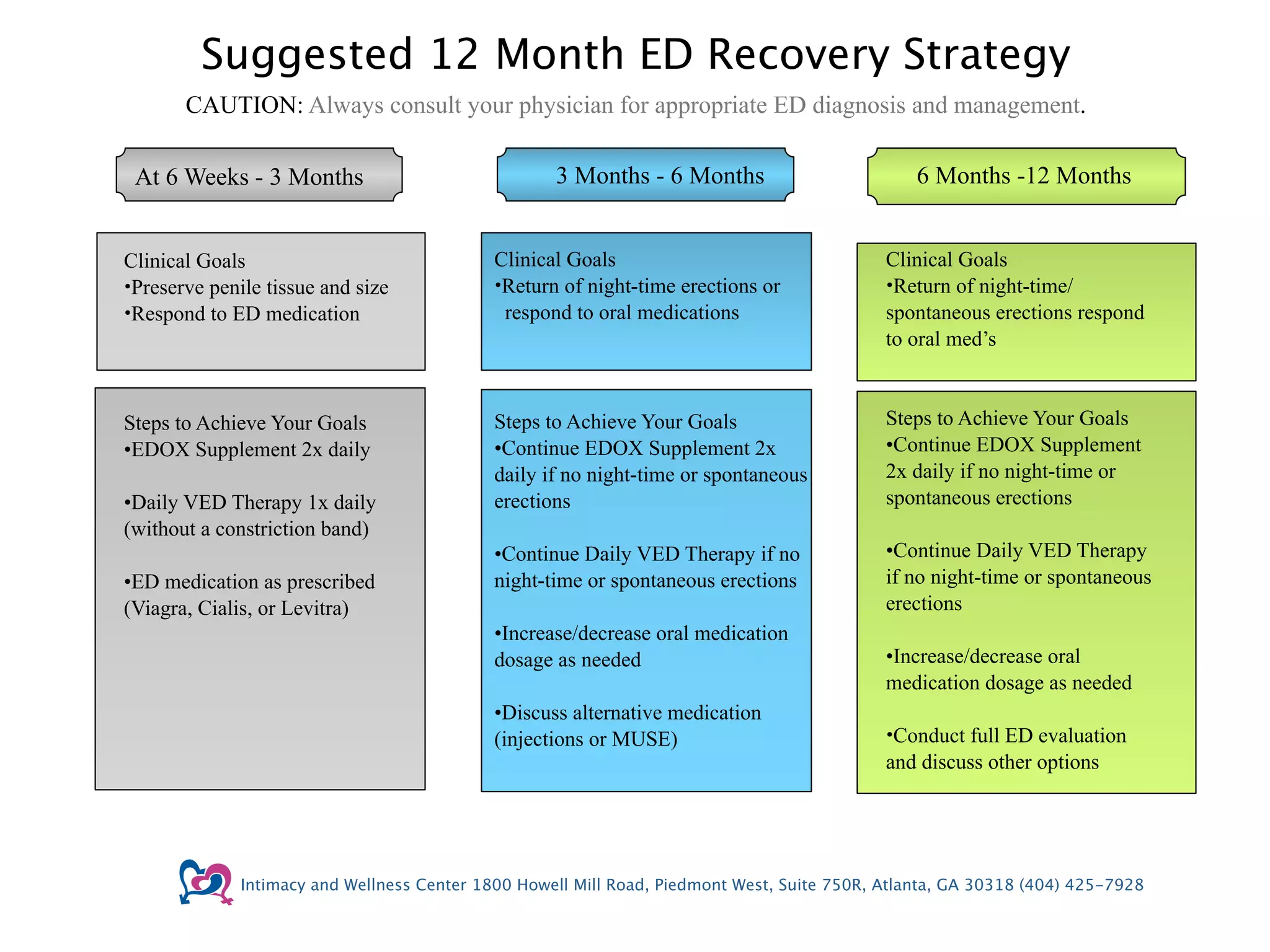Penile Rehabilitation Program | PDF
