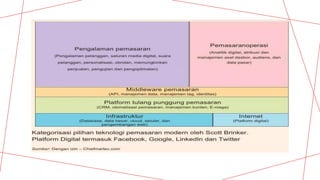 Peningkatan Daya Saing dan Produktivitas UMKM melalui Digitalisasi MarketinG.pptx