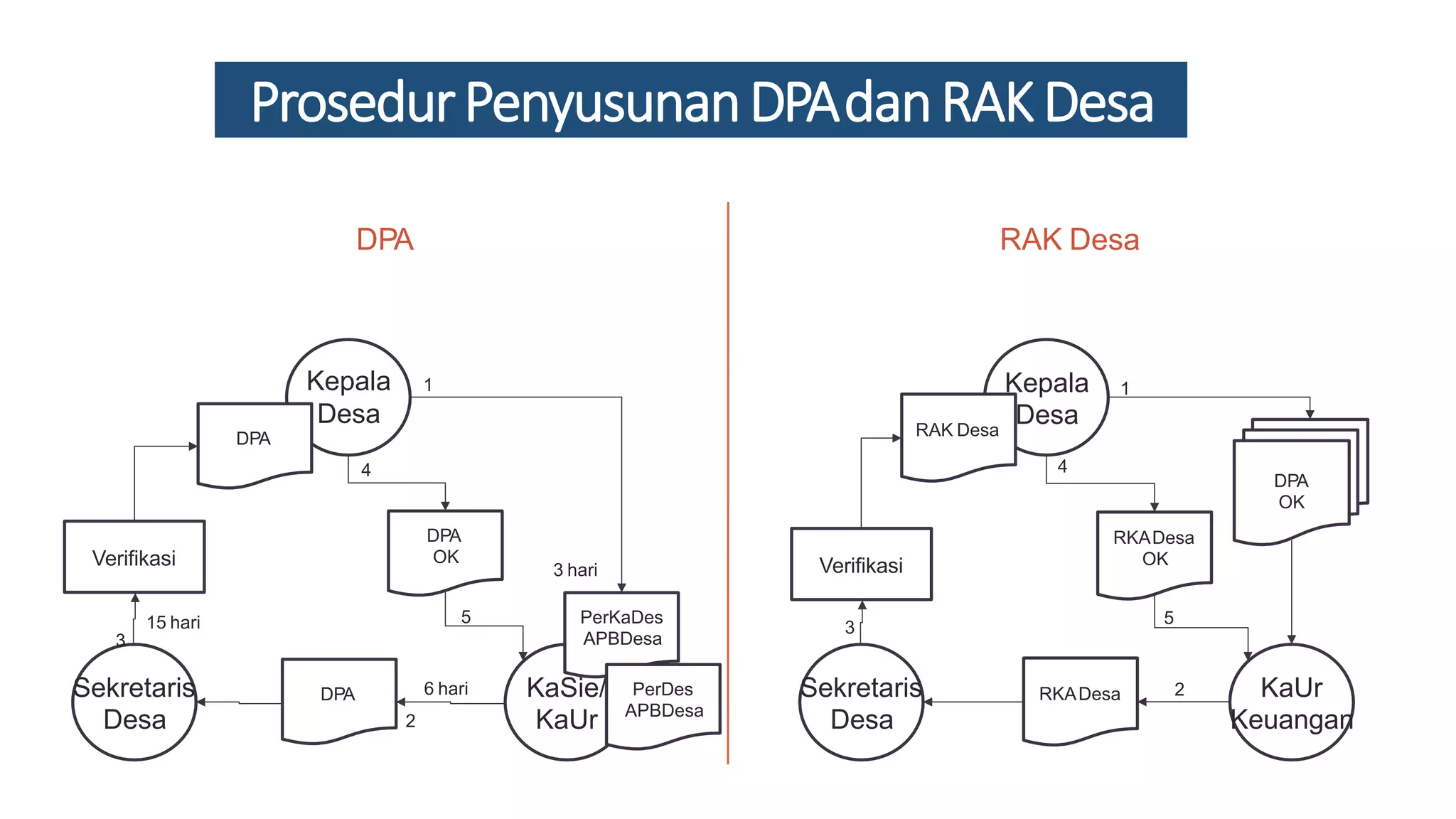 Peningkatan kapasitas aparatur desa | PPTX