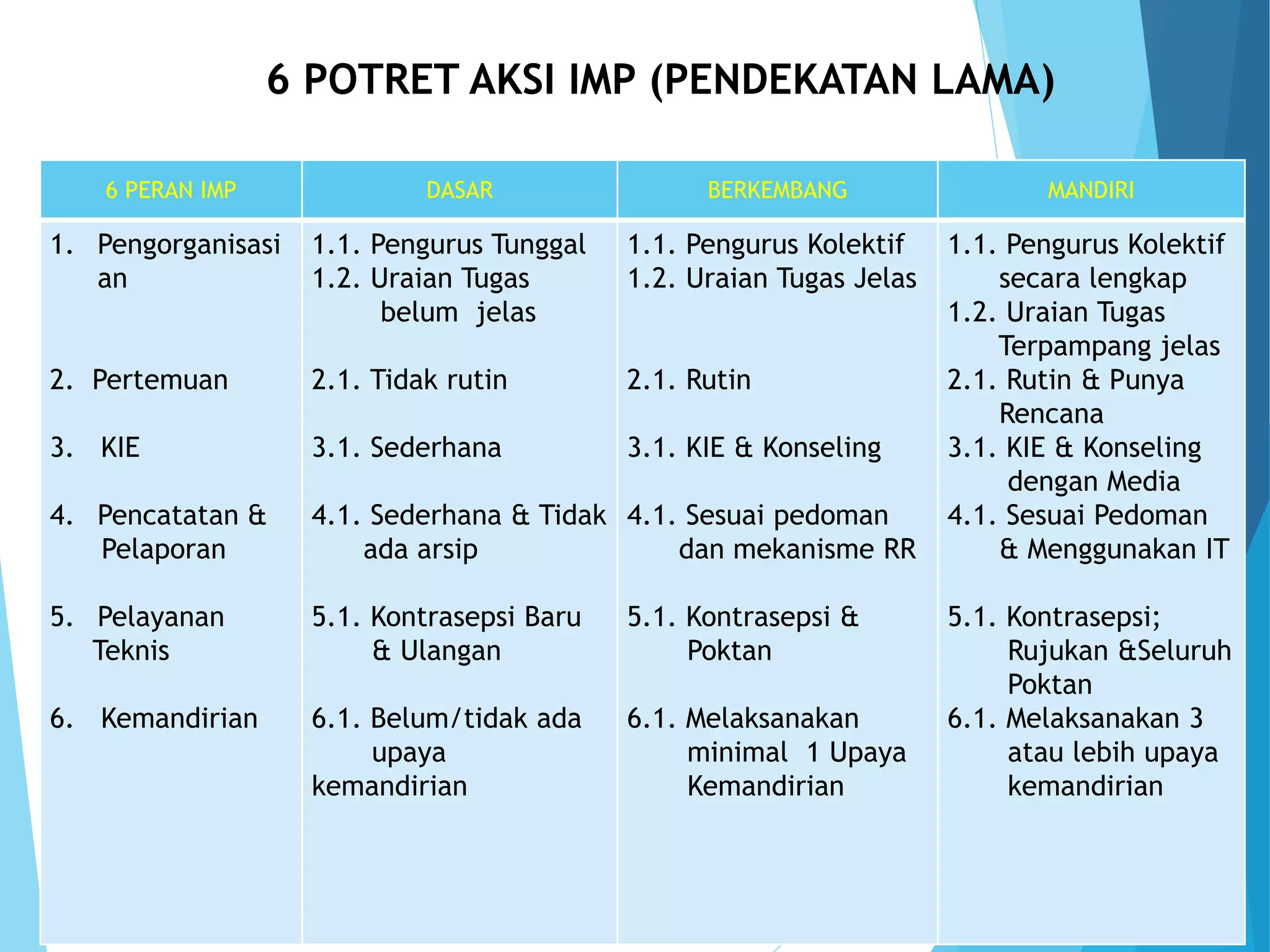 Peningkatan Kapasitas Kader IMP.pptx