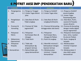 Peningkatan Kapasitas Kader IMP.pptx