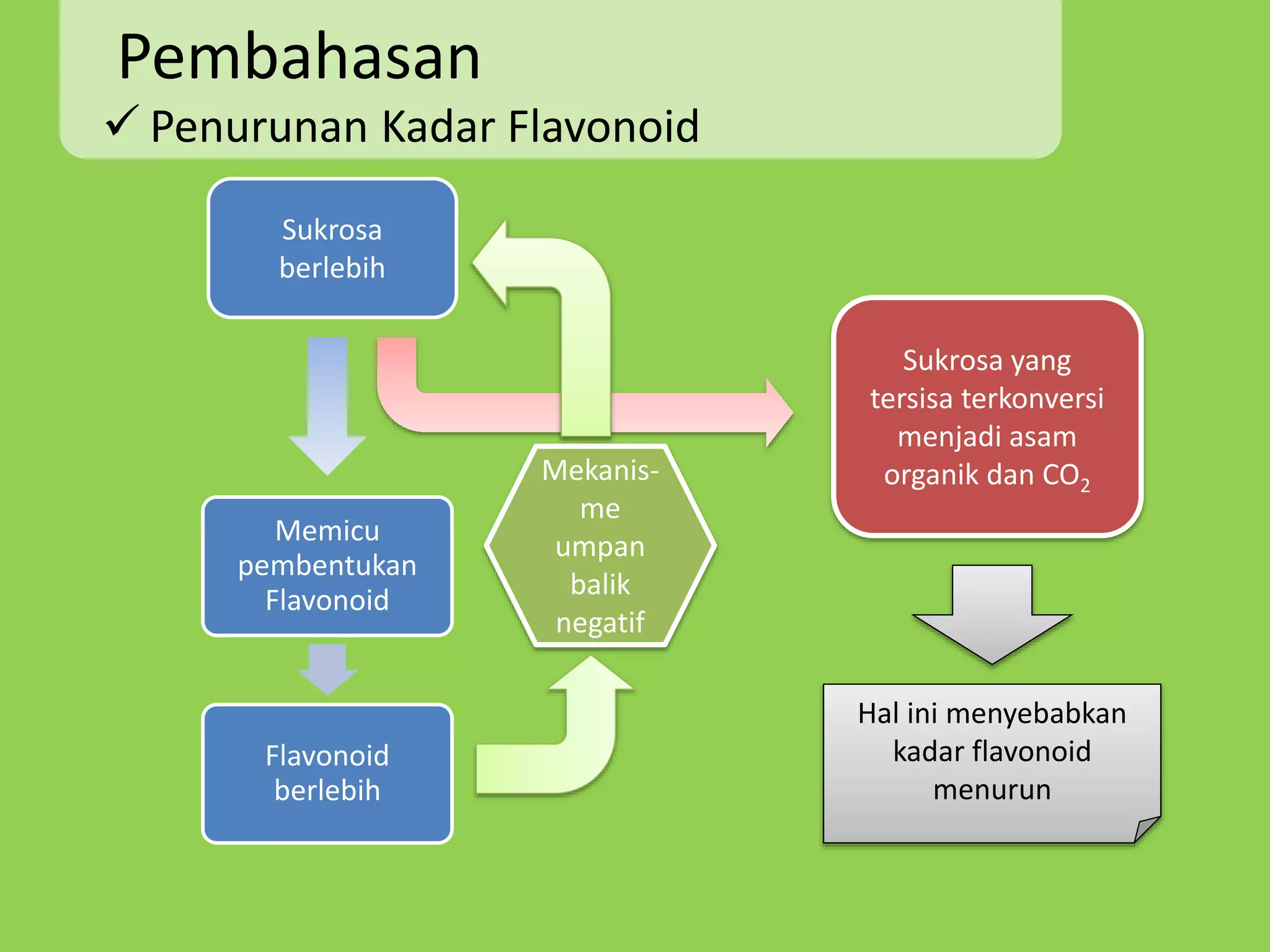 Peningkatan produksi flavonoid dan aktivitas antioksidan | PPTX