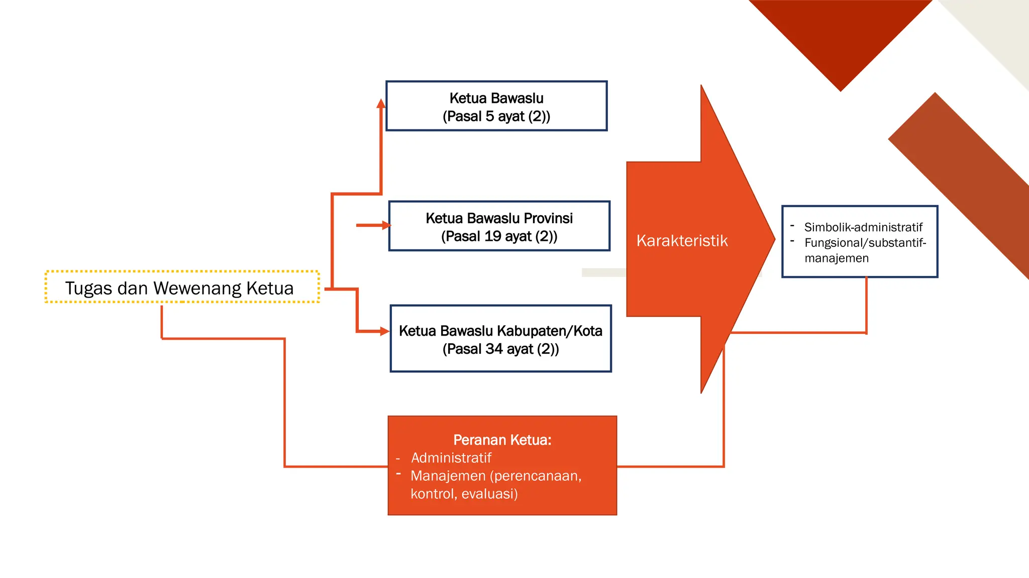 PENINGKATAN SDM2 Pengawas Kecamatan.pptx