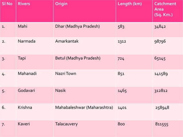 Peninsular River System | PPTX
