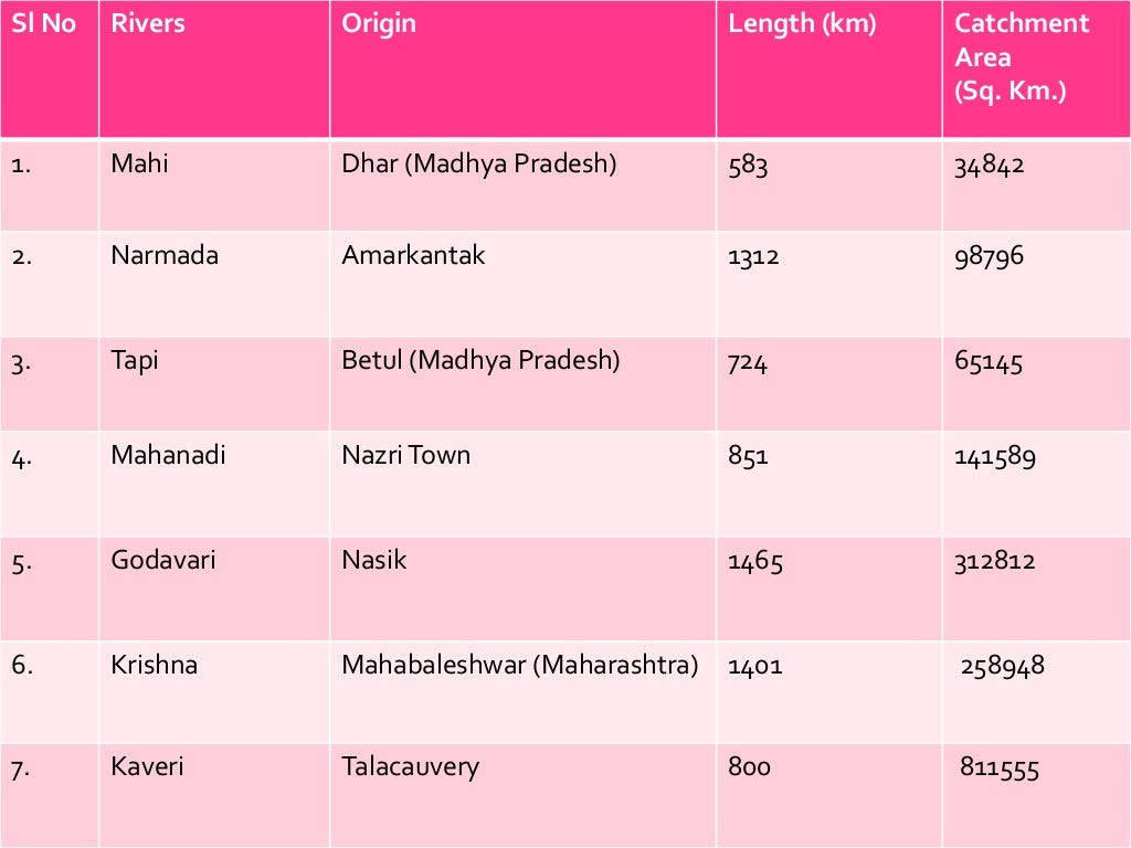 Peninsular River System