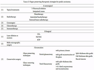 Penis carcinoma- surgical managementof primary lesion | PDF