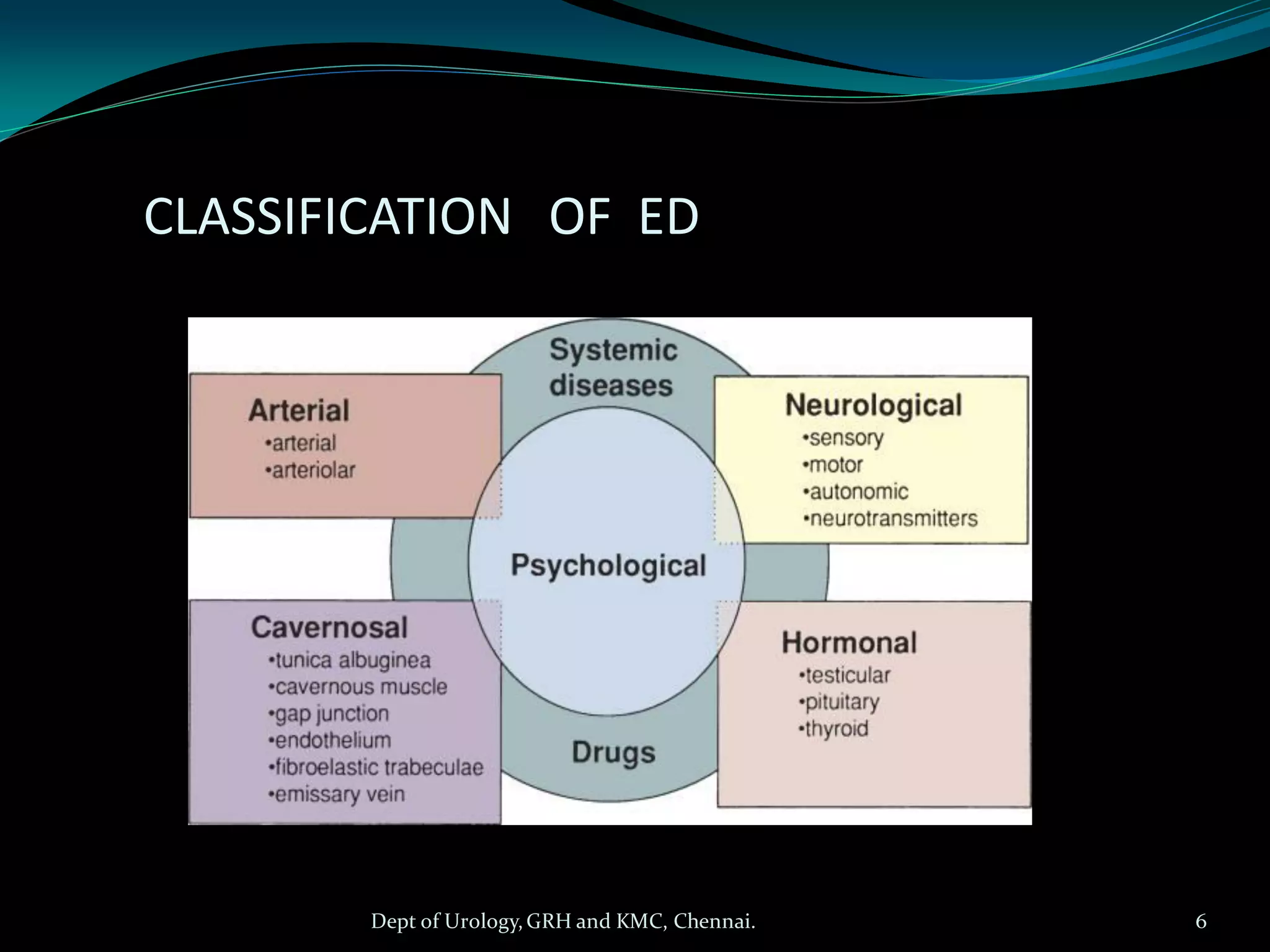 Penis ed- evaluation and non surgical management | PPT