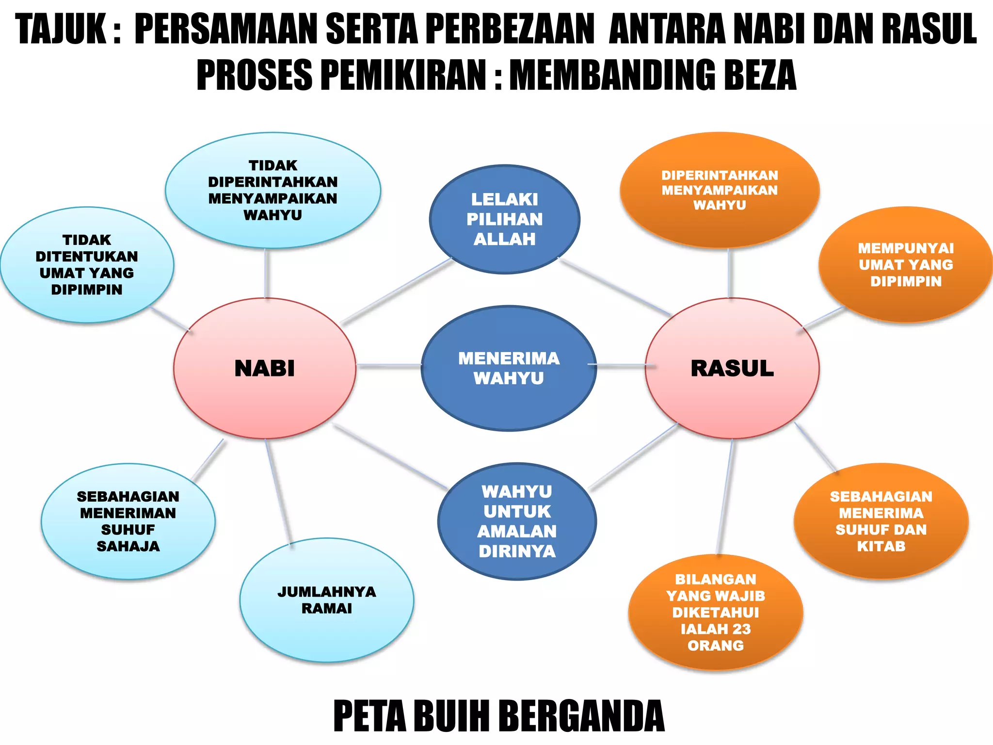 Peta Buih Berganda i-Think (Topik Nabi & Rasul) | PPTX