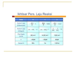 Penjabaran laju reaksi (metode integral).pptx