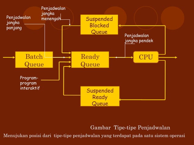 Penjadwalan proses | PPT