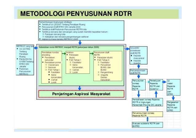 Penjaringan Aspirasi Masyarakat dalam Penyusunan RDTR