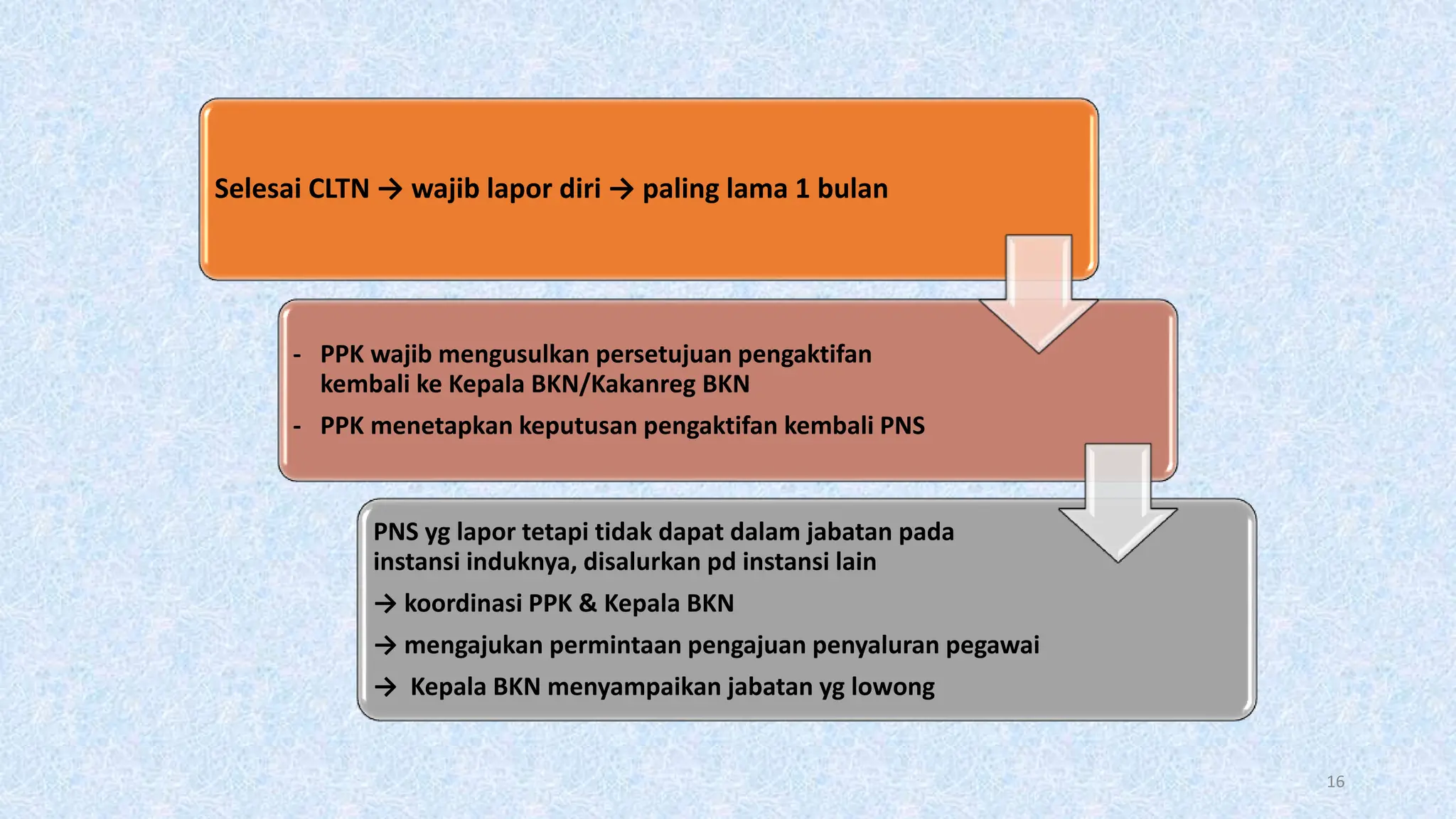 penjelasan-cuti-format-baru berdssarkan peratiran bkn | PPT
