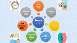 penjelasan-cuti-format-baru berdssarkan peratiran bkn | PPT