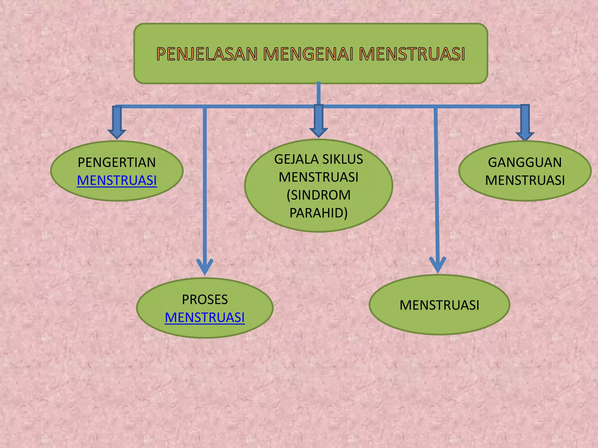 Penjelasan mengenai menstruasi | PPT