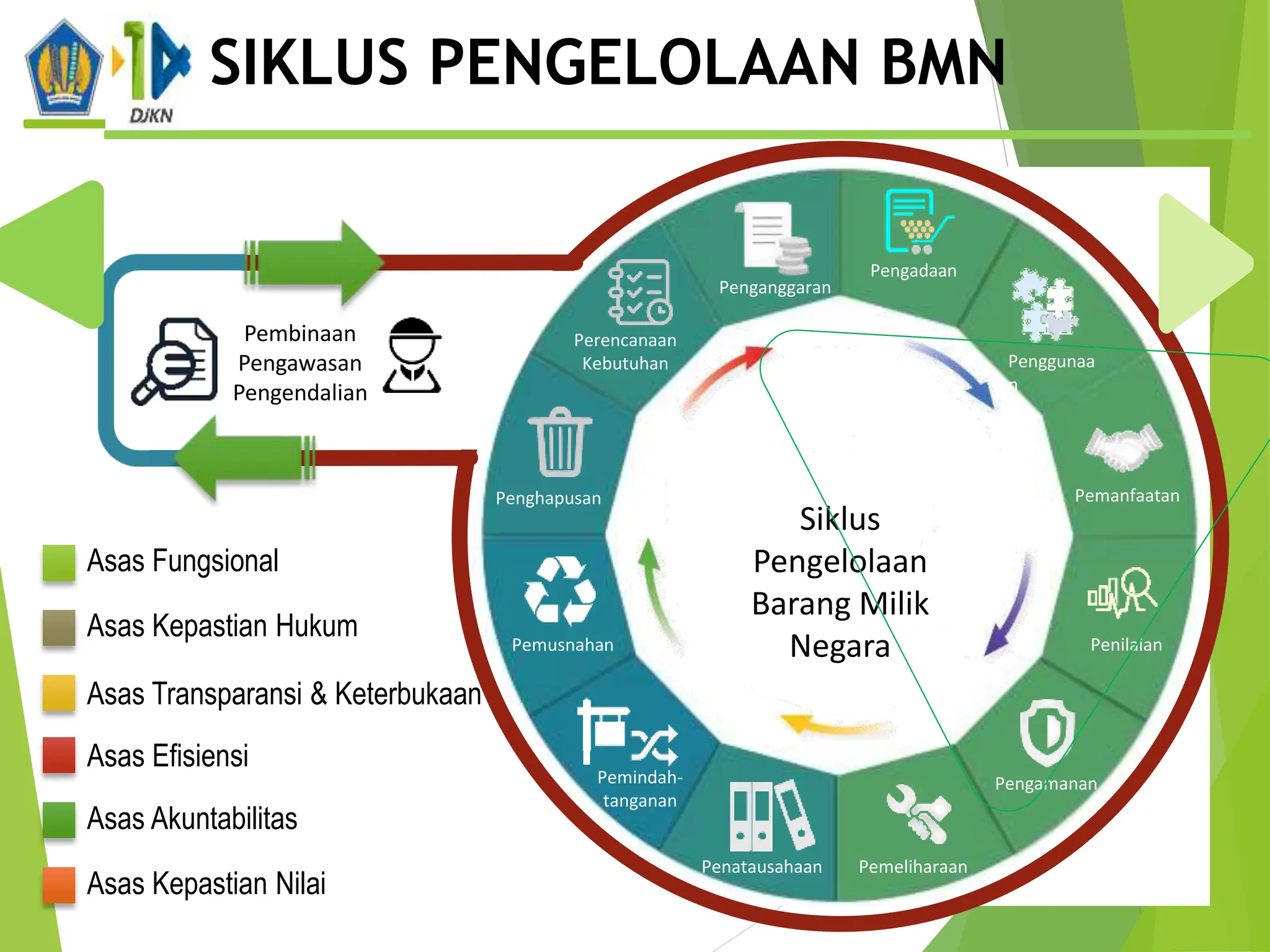 Tata Cara Pemindahtanganan BMN pada Pengguna Barang | PPTX