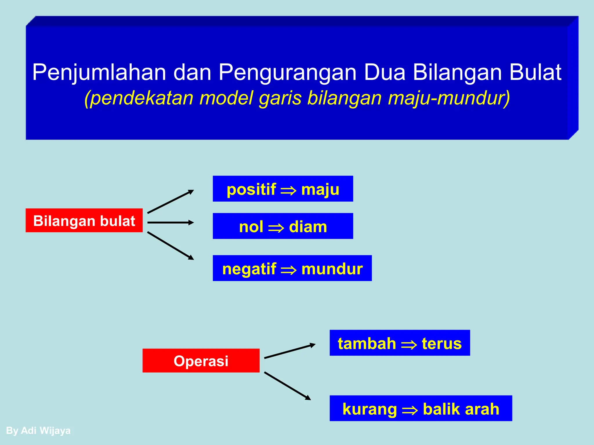 penjumlahan-dan-pengurangan-bil-bulat-dengan-garis-bilangan.ppt