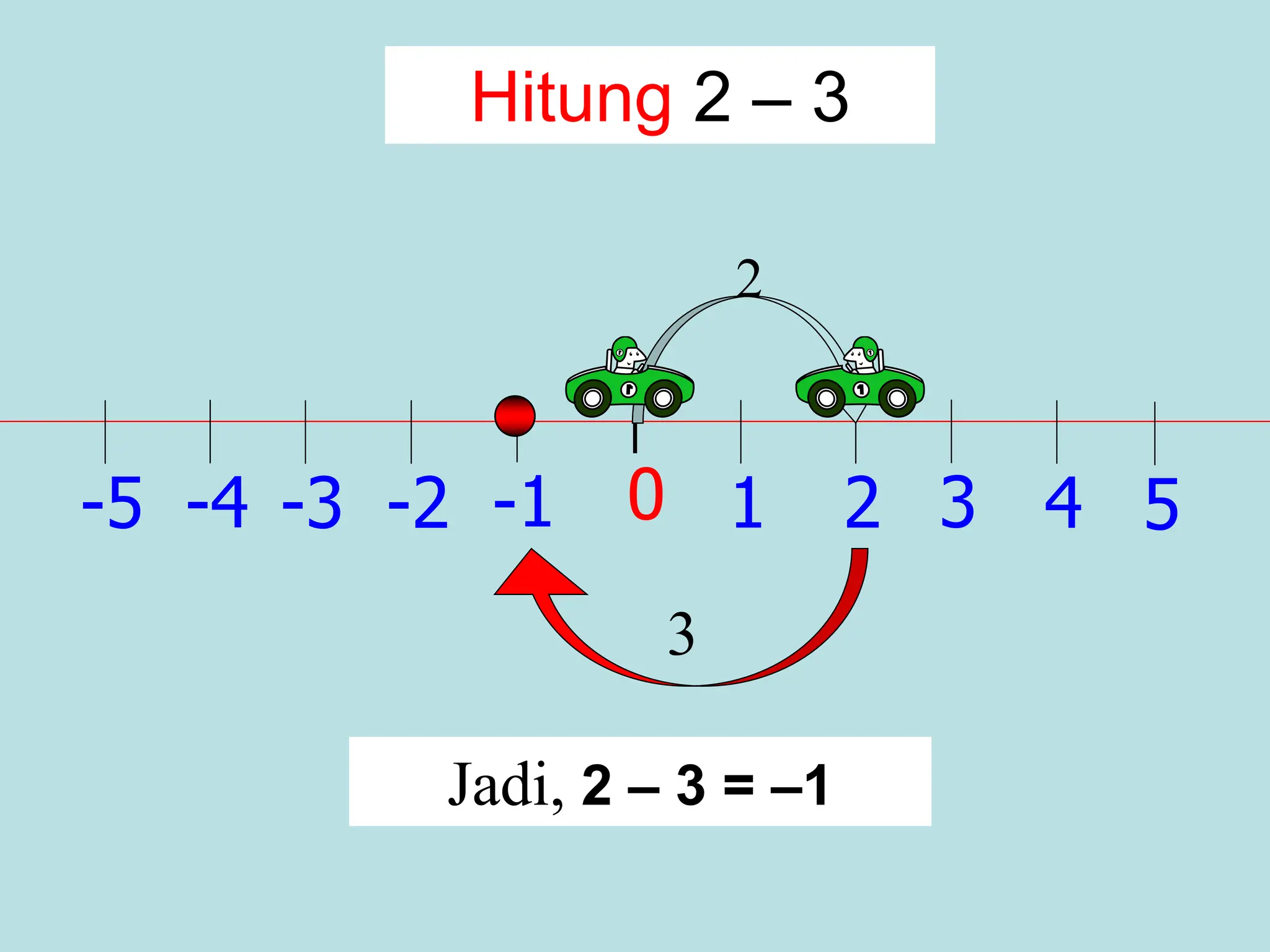 penjumlahan-dan-pengurangan-bil-bulat-dengan-garis-bilangan.ppt