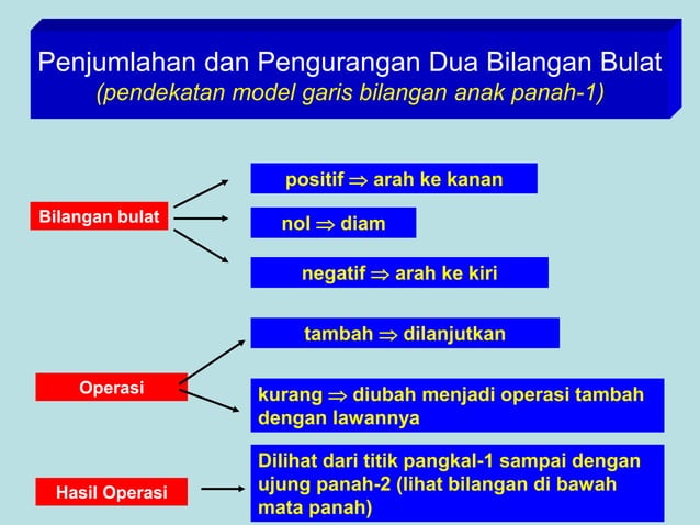 penjumlahan-dan-pengurangan-bil-bulat-dengan-garis-bilangan.ppt