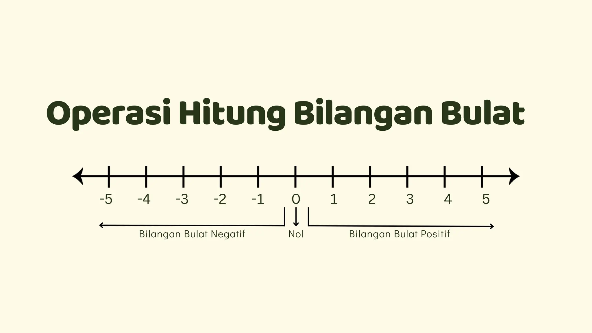 Penjumlahan dan Pengurangan Bilangan Bulat.pptx