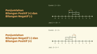 Penjumlahan dan Pengurangan Bilangan Bulat.pptx