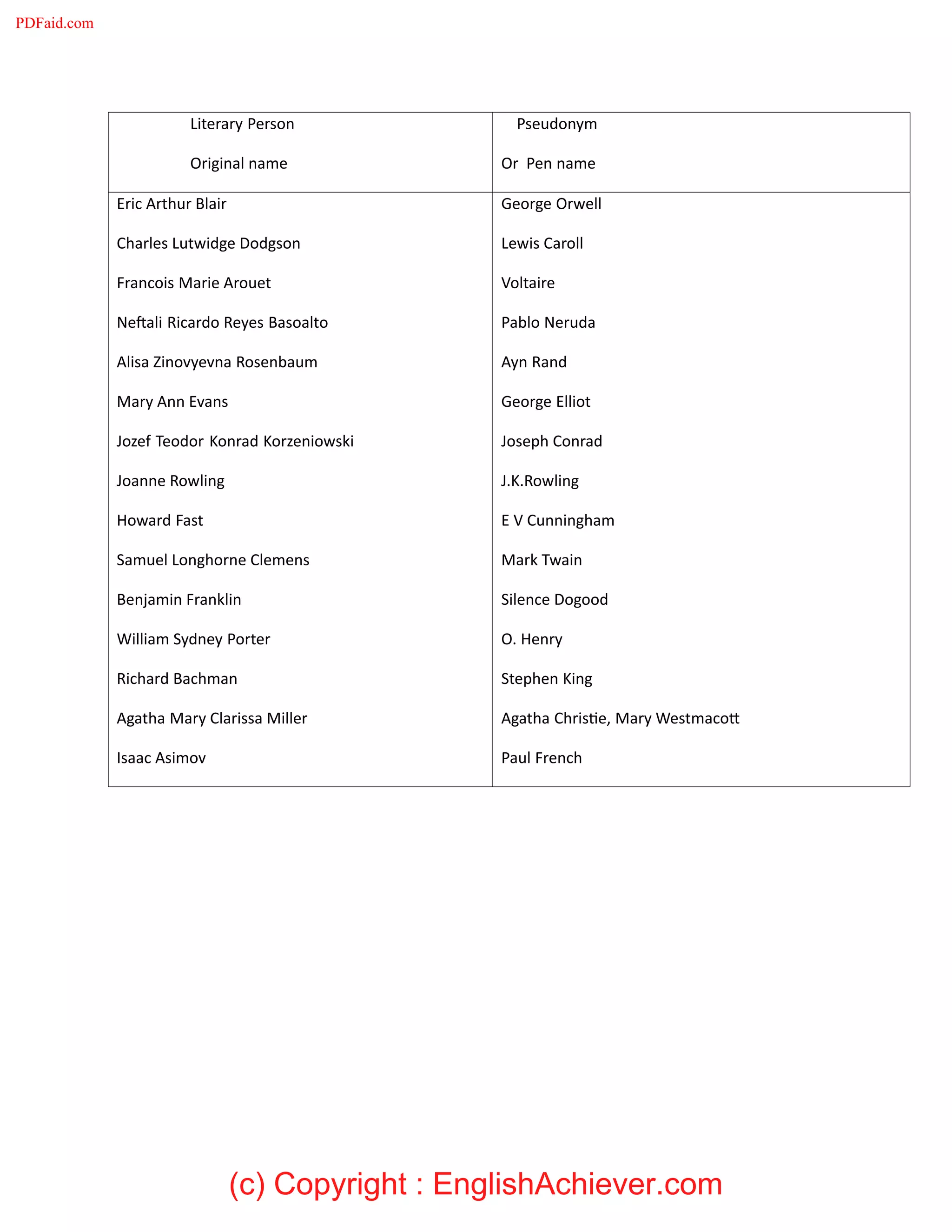 Popular English literary persons and their pseudonums ,Pen names | PDF
