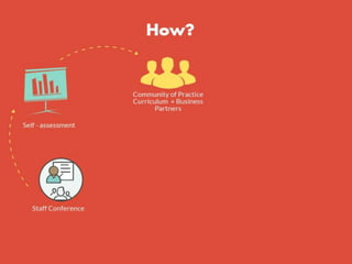 Developing digital skills | PPTX | Education