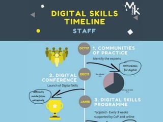 Developing digital skills | PPTX | Education