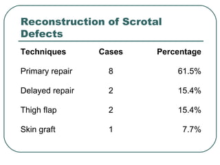 Reconstruction of Penoscrotal Injury | PPT