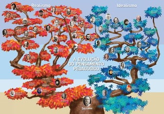 Pensamento pedagogico | PDF