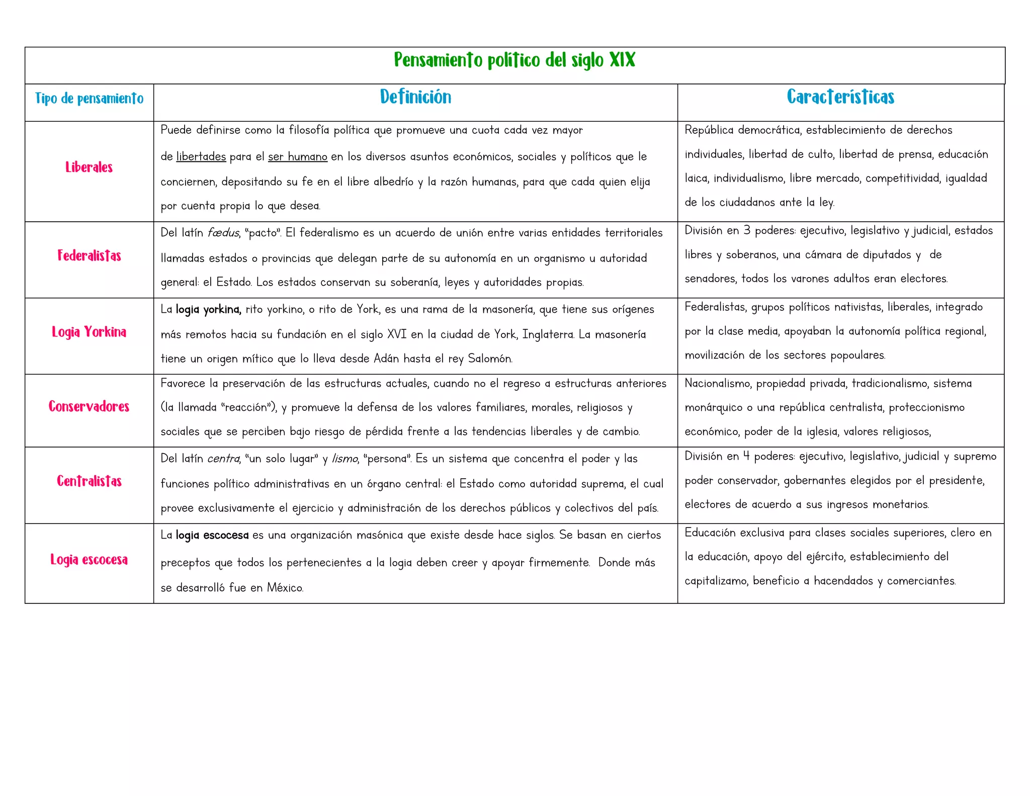 Pensamiento político del siglo xix logias, liberales, conservadores | PDF